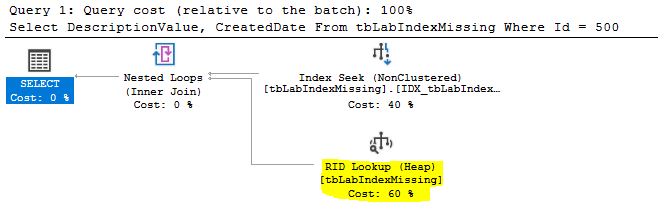 How improve the performance in SQL? Identifying and fixing the missing ...